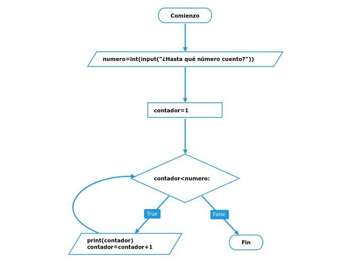 Diagrama Python while - Mind Map